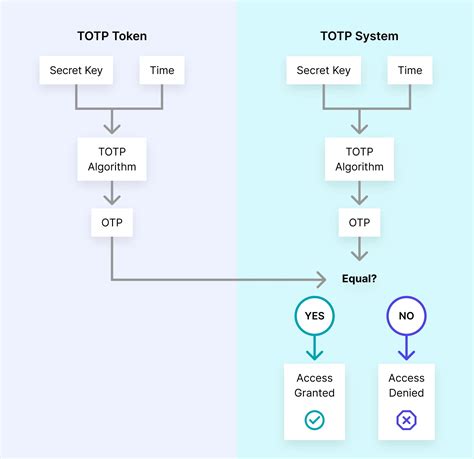 What Are Otp Messages Or One Time Passwords Mailersend