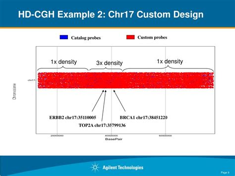 Ppt Custom High Definition Cgh Hd Cgh Microarray Powerpoint
