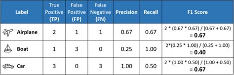 Micro Macro Weighted Averages Of F Score Clearly Explained Data Intelligence