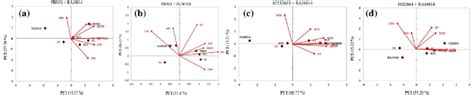 Biplots From Principal Component Analysis Representing Six Generations