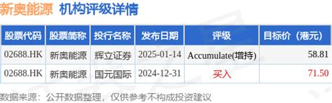 新奥能源02688hk涨超7，截至发稿，涨756，报583港元，成交额501亿港元评级目标买入