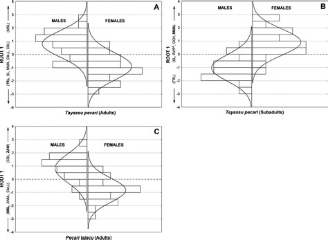 Sex And Age Related Morphofunctional Differences In Skulls Of Tayassu