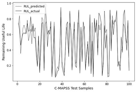 Bilstm Mlam A Multi Scale Time Series Prediction Model For Sensor Data Based On Bi Lstm And