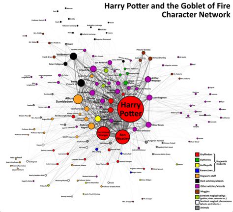 Network Graph Of Characters In Harry Potter And The Goblet Of Fire R