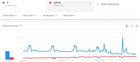 R Vs Python For Data Science In