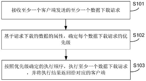 Download Request Execution Method And Device Server And Storage Medium Eureka Patsnap