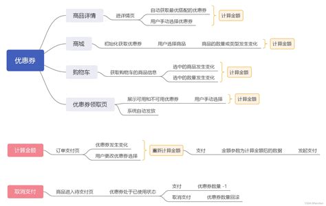 优惠券流程csdm优惠卷 Csdn博客
