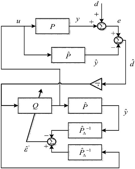 self adaptive inverse vibration isolation control method for super magnetostrictive vibration