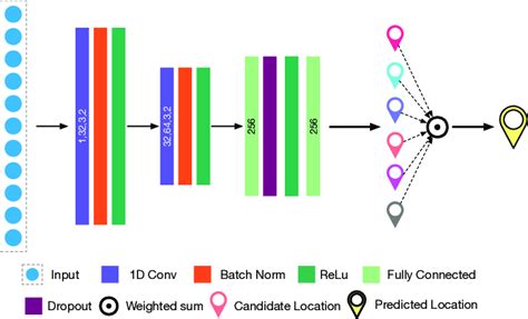 spectrum loc deep neural network model download scientific diagram