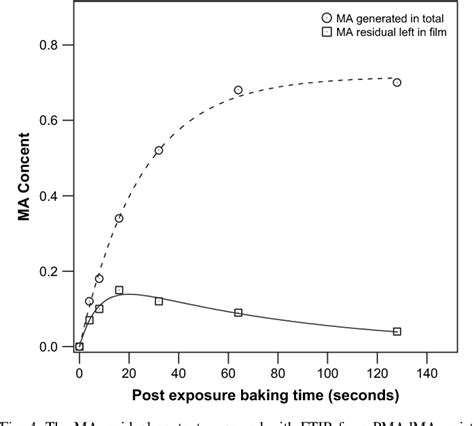 Figure 4 From Effect Of Copolymer Composition On Acid Catalyzed Deprotection Reaction Kinetics