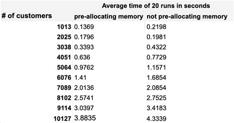 Optimising Pairwise Euclidean Distance Calculations Using Python