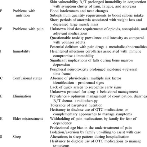 Investigations Of Functional Status In Older Cancer Patients