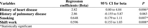 Multiple Linear Regression For Modeling Of Ess Score Determinants Download Scientific Diagram