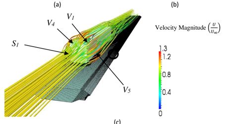 Velocity Streamlines Passing The Generic Train At Ψ 0° For The Bridge Download Scientific
