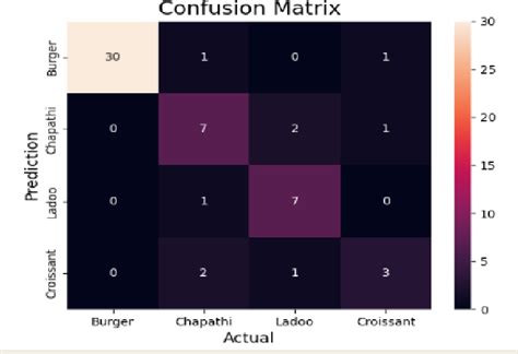 Figure 14 From Food Image Recognition And Calorie Prediction Using