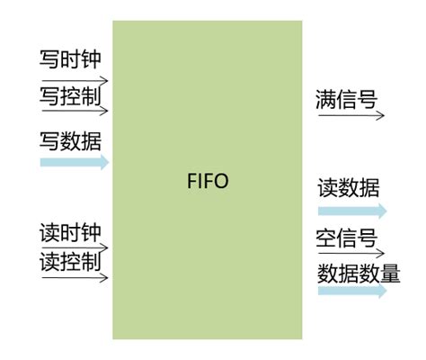Fpga片内fifo读写测试实验 — Zynq 7000开发平台fpga教程 10 文档