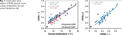 Crop Water Stress Indices Cwsi Plotted Versus Canopy Temperature A Download Scientific