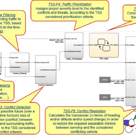 Tss Implementation In Simulink® Environment 26 Download Scientific