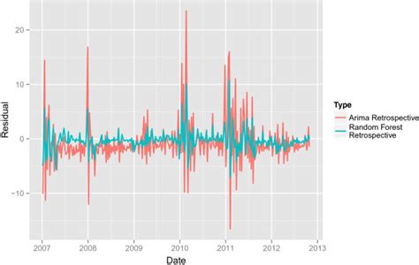 Comparison Of Arima And Random Forest Time Series Models For Prediction Of Avian Influenza H5n1