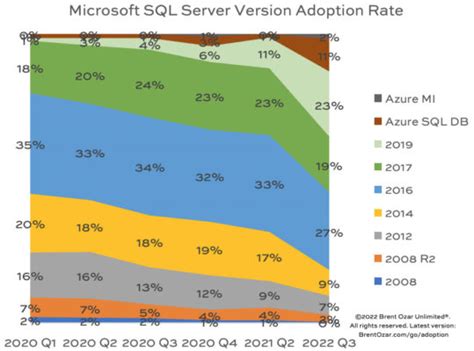 Sql Constantcare® Population Report Summer 2022 Brent Ozar Unlimited®