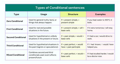 What Are Conditionals In Grammar Types And Examples