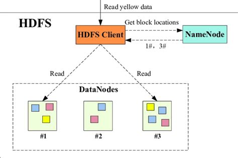 面经：hdfs分布式文件系统原理与故障排查 阿里云开发者社区