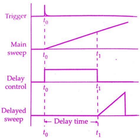 Operation Of Sampling Oscilloscope And Block Diagram