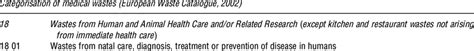 European Waste Catalogue Categorization Of Clinical Wastes Download Table