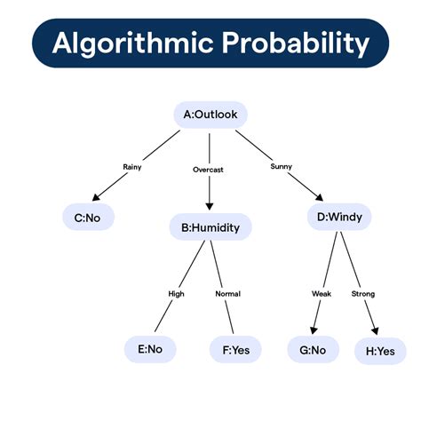 Algorithmic Probability Uses Challenges Botpenguin