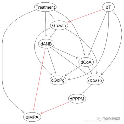 R语言中贝叶斯网络BN动态贝叶斯网络线性模型分析错颌畸形数据 附代码数据 知乎