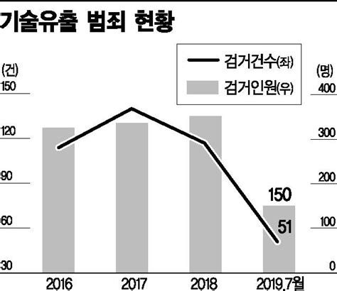 핵심기술 해외로 줄줄허술한 보안 솜방망이 처벌 아시아경제