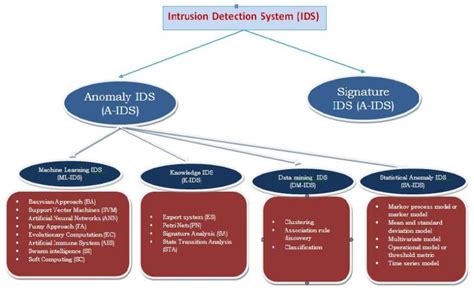 Anomaly Intrusion Detection Techniques A Brief Review By Wentz Wu Issap Issep Issmp Cissp