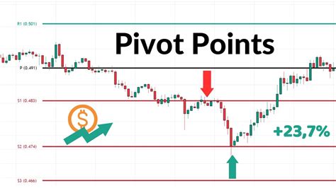 Pivot Points Youtube