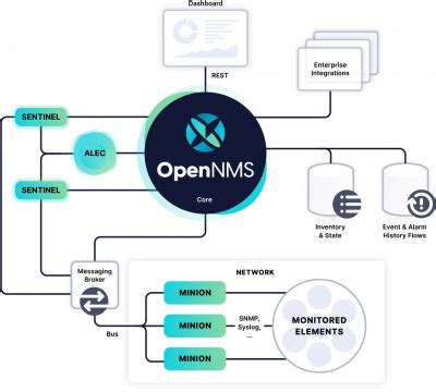 Monitoring Platform Overview OpenNMS