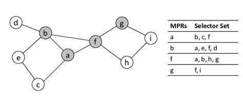 Example Of An Olsr Network Download Scientific Diagram