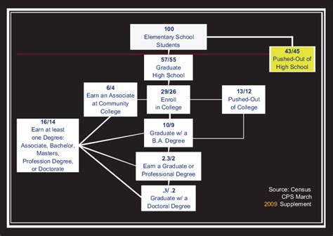 The Chicanao Mexican Educational Pipeline Disaggregated By Gender