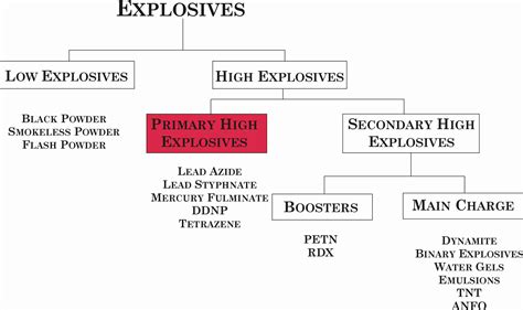 Secondary Explosives