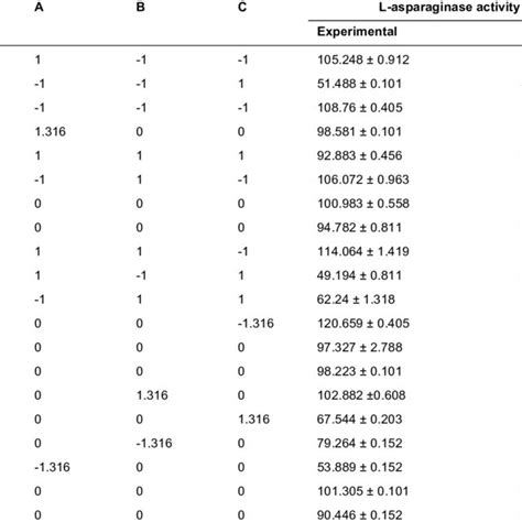Pdf Optimization Of L Asparaginase Production From Escherichia Coli Using Response Surface