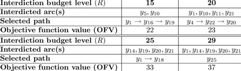 The Di¤erent Interdiction Budget Scenarios Download Table