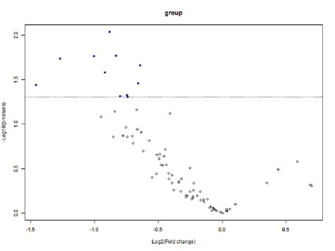 Volcano Plot Showing Differential Peptides Between Tumors With Presence Download Scientific
