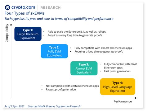 The Development Of ZK Rollups