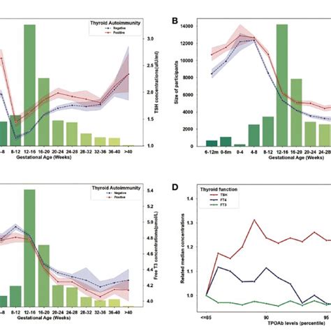 Evolution Of Maternal Thyroid Parameters During Pregnancy A