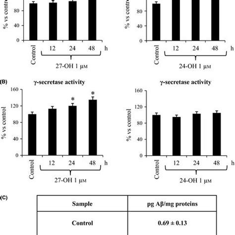 27 Hydroxycholesterol 27 Oh And 24 Hydroxycholesterol 24 Oh Induce