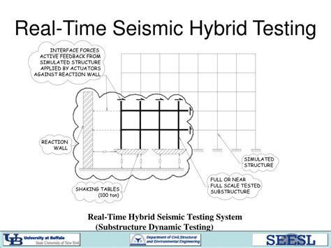 Ppt Advanced Dynamic Testing Techniques In Structural Engineering Powerpoint Presentation Id
