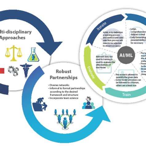 Figure Depiction Of The Aiml Modeling Process Defining The Analysis