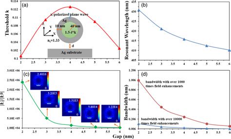 Optimal Gain Coefficient A Central Resonant Wavelength B Download Scientific Diagram
