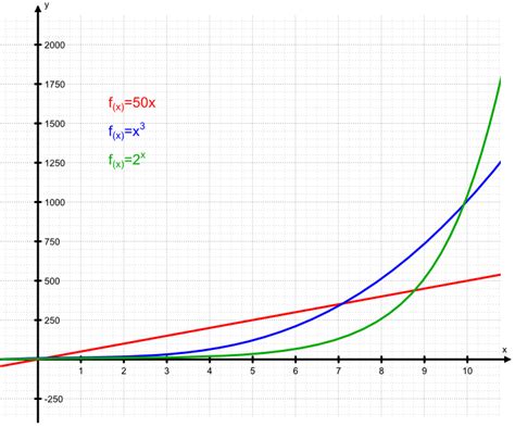 What Does Exponential Mean A Simple Explanation