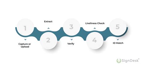 Know Your Date Online Dating Identity KYC Verification