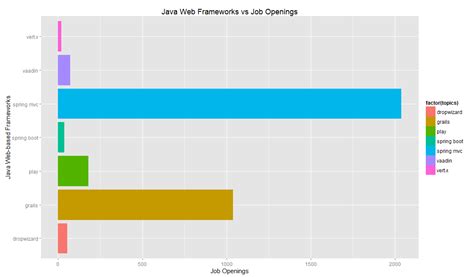 Java Top Java Based Web Frameworks For Analytics Yogi
