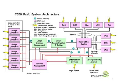 Tolling System Architecures Rtic Conference 2008 Pps